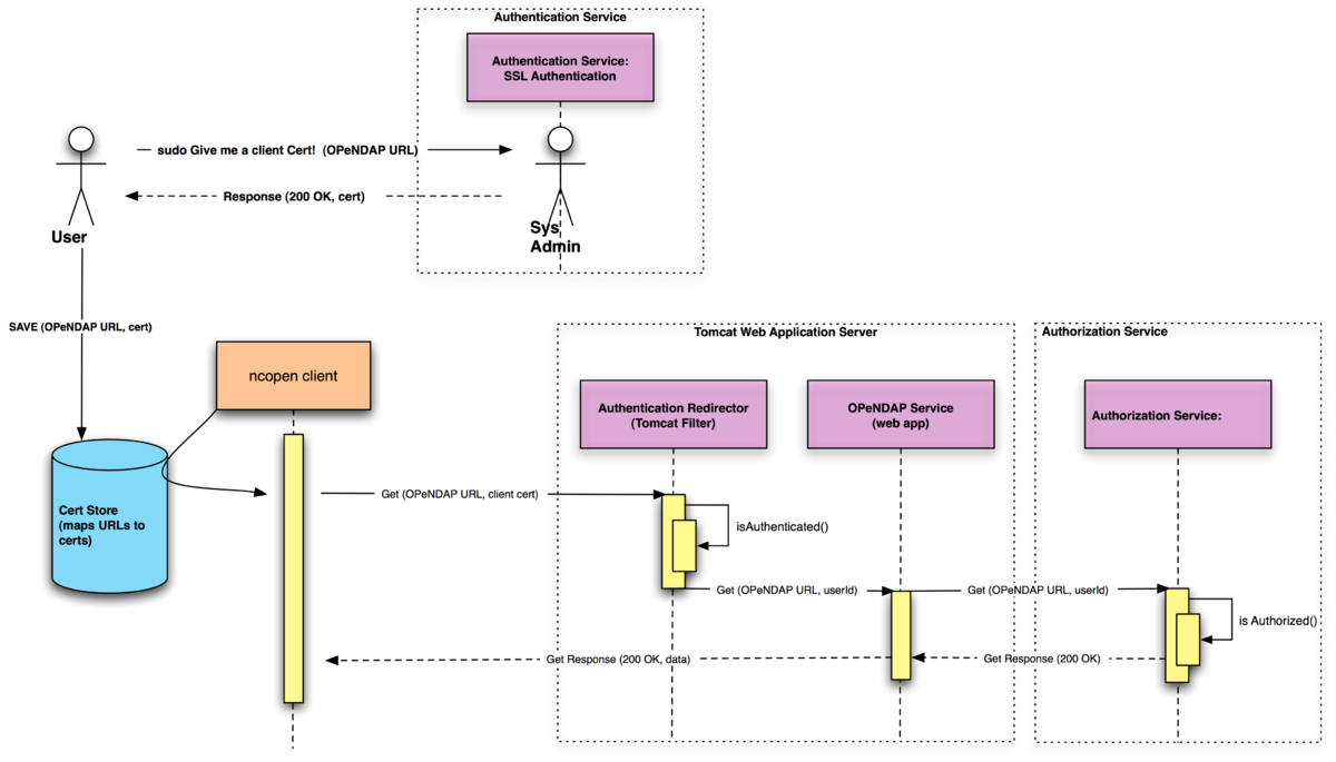 DAP: Authentication Discussion - OPeNDAP Documentation